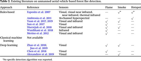 Forest Fire Flame And Smoke Detection From Uav Captured Images Using Fire Specific Color