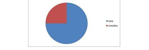 Type Of Activity Through The Use ICT In The Lesson Data Source 2019 Download Scientific