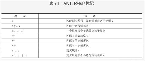 Antlr4四 基础设计语法antlr4语法pourtheworld的博客 Csdn博客