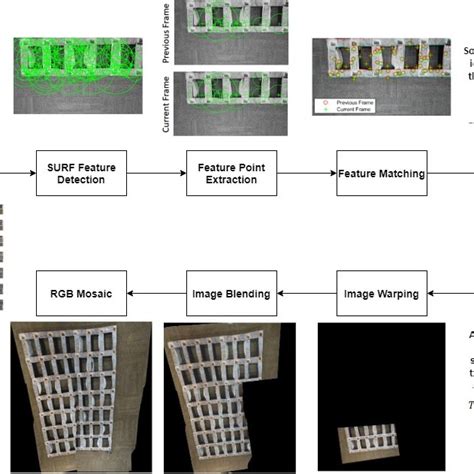 Full Pipeline For The Proposed Mosaicking Algorithm Using Rgb Flight