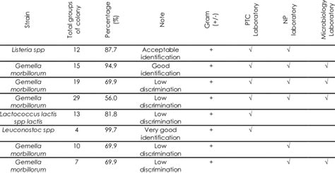 Bacterial Identification From Api Web Download Table