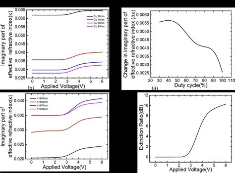 A Imaginary Component Of Effective Refractive Index With Applied