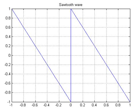 Fourier Series Of Sawtooth Wave Downrg Fourier Series Of Sawtooth Wave Downrg