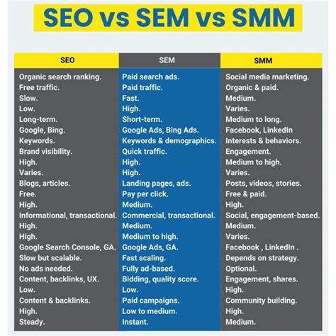 seo vs sem vs smm shahdev parhyar