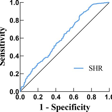 Roc Curve For The Use Of Shr In The Detection Of Multi Vessel Cad Download Scientific Diagram