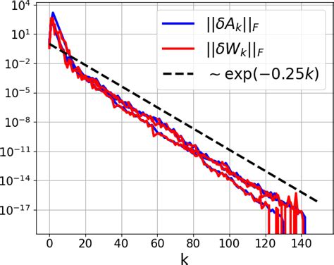 Convergence Of The Iterative Formulas For A And W On The Download Scientific Diagram