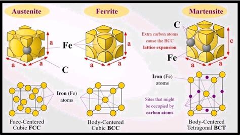 Chirag Rabadia On Linkedin Crystal Structure Of Austenite Vs Ferrite