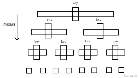 快排（动图详细版，快速理解） 快速排序 动图 csdn博客