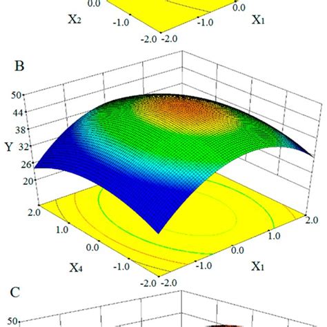 Response Surface Plot A Effects Of Glucose X 1 And Tryptone−yeast Download Scientific