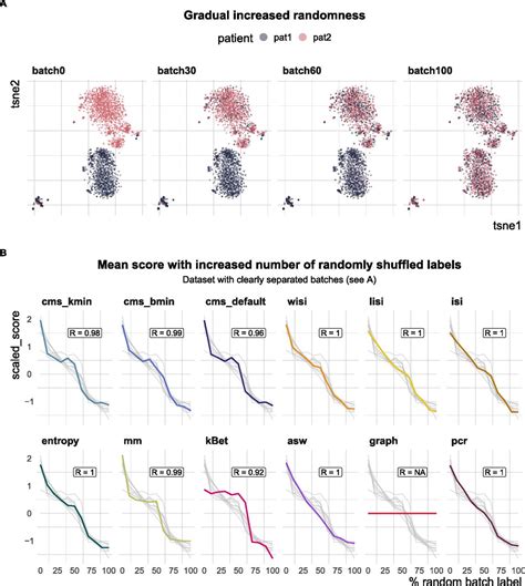 Cellmixs Quantifying And Visualizing Batch Effects In Single Cell Rna Seq Data Life Science