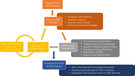 Life Cycle Optimization Pump And Treat