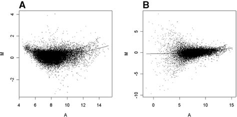 Two MA Plots Of Same Microarray A With Morphological Background And Download Scientific