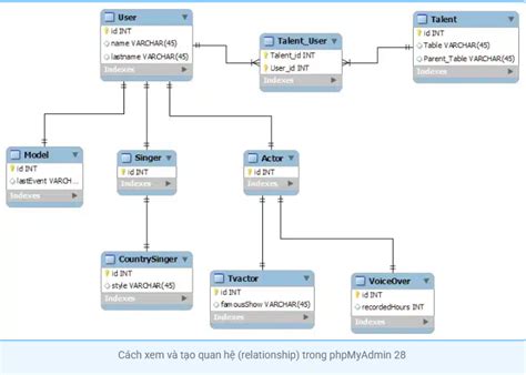 Hướng Dẫn Xem Và Tạo Relationship Trong Phpmyadmin