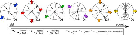 Relative Chronology Of The Major Deformation Styles For Each