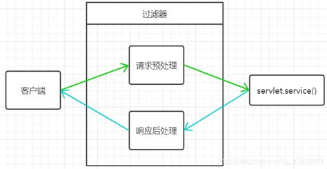 web过滤器详解 csdn博客