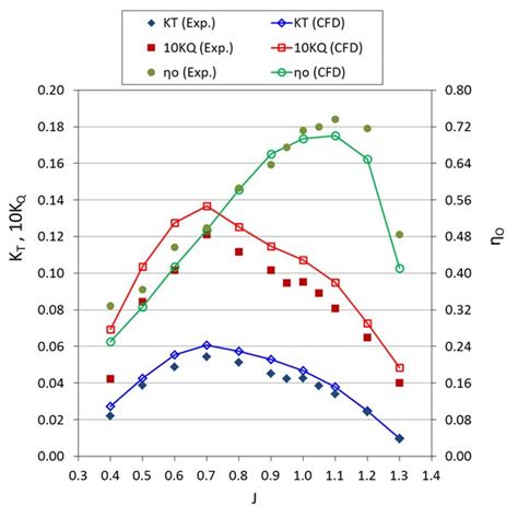 Comparison Of Propeller Open Characteristics Download Scientific Diagram