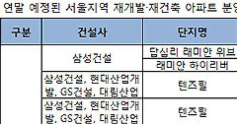 올 연말 서울 재개발·재건축아파트 분양 큰 장 선다