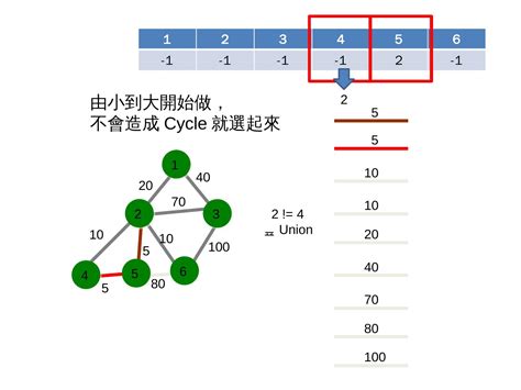 最小花費擴張樹minimum Cost Spanning Tree Mst Nan Chen Chen