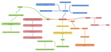 Esclerosis Multiple Coggle Diagram