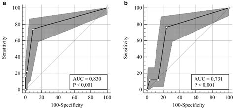 Sensitivity And Specificity Values Roc Curve For Analyzing The