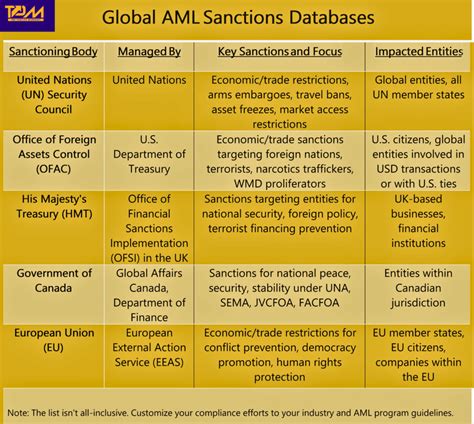 What Is Sanctions Screening In Aml [a Comprehensive Guide]
