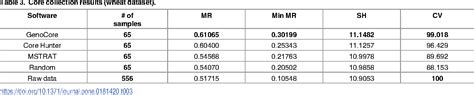 table 3 from genocore a simple and fast algorithm for core subset