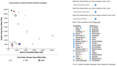 Visualizing Data About Stack Overflow Election Candidates Meta Stack Overflow