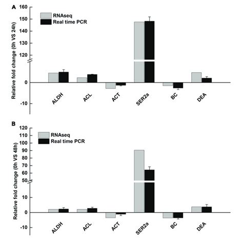 Validation Of Rna Seq Results Using Qrt Pcr A 24 H Saline Alkali