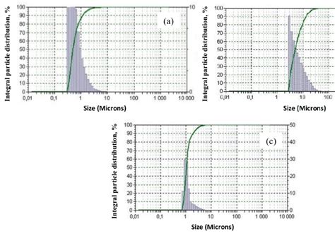 Graphs Of Average Particle Sizes Values By Quantitative Distribution