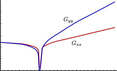 Color Online The Conductivity Tensor Components As Functions Of The