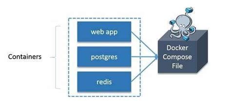 Docker 使用基础（6）—容器编排docker编排 Csdn博客