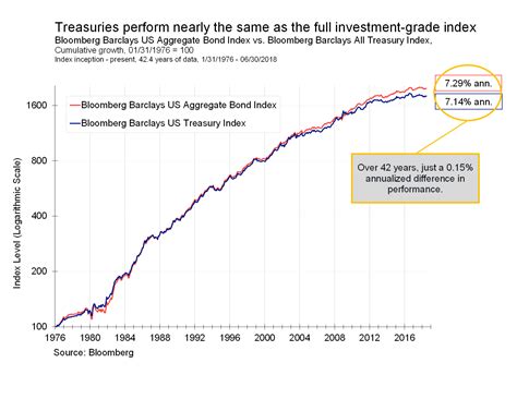Treasury Bonds Are The Only Bonds You Need Articles Advisor Perspectives