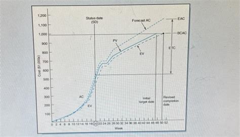 Solved Can Someone Show Me How To Solve Using Excel And How Chegg Com