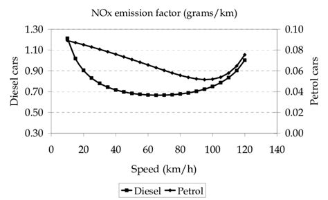 Nitrogen Oxides In A Car Engine At Julia Belcher Blog