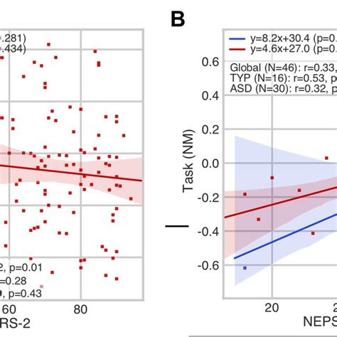 Significant Correlations Between Socio Cognitive And Motor Skills In Download Scientific