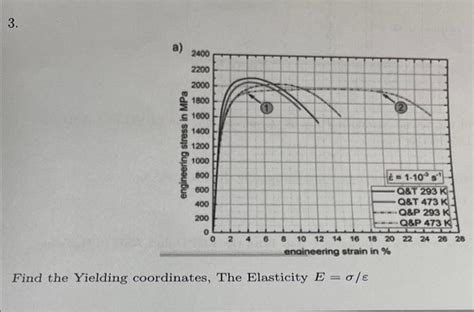 Solved Find The Yielding Coordinates The Elasticity E σ ε