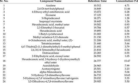 Gc Ms Profile Of Andrographis Macrobotrys Root Download Scientific Diagram