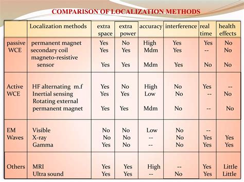 A Review Of Localization Systems For Robotic Endoscopic Ppt