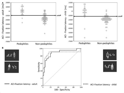 Classifier Performance Of The Attentional Control Index Aci For The Download Scientific