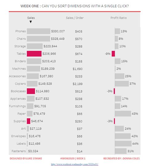 Can You Sort Dimensions With A Single Click Donna DataViz