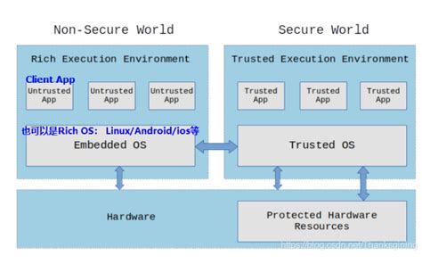 tee trustzone学习 trustzone和tee的区别 csdn博客