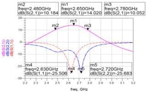 Figure 1 From Design Of High Power Amplifier Based On Wilkinson Power Combiner For Wireless