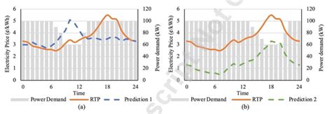 Optimal Production Schedules Obtained Based On A Prediction 1 And Download Scientific