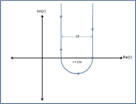 Contour For The Integral In Inner Product Definition Download Scientific Diagram