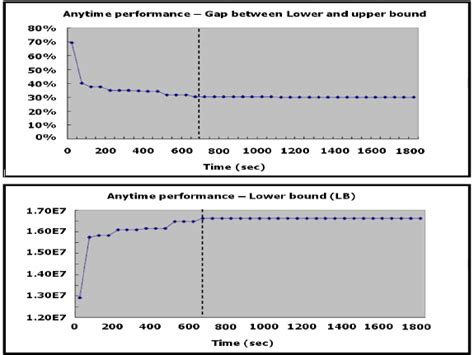 Illustration Of The Anytime Performance Of Cplex Solver Download