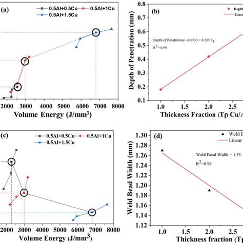 a depth of penetration variation versus volume energy input b depth of