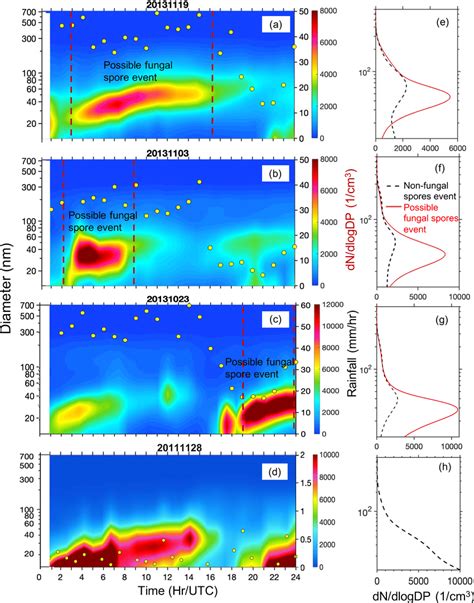 Ad The Diurnal Distribution Of Aerosol Number Size Distribution