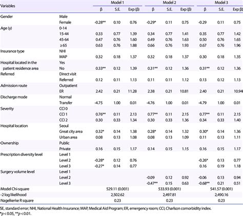 Results Of Logistic Regression Analysis On The Factors Affecting In
