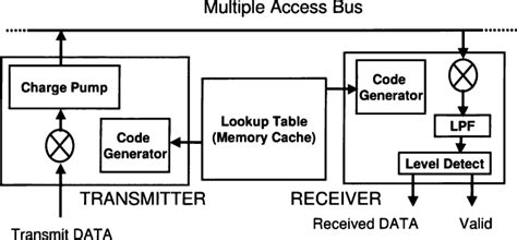 Block Diagram Of Bus Interface Download Scientific Diagram Block Diagram Of Bus Interface Download Scientific Diagram