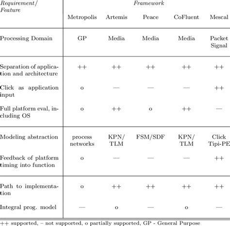 1 Overview Of Y Chart Based Design Space Exploration Frameworks